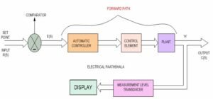 Control system and types of Control system - Electrical Paathshala