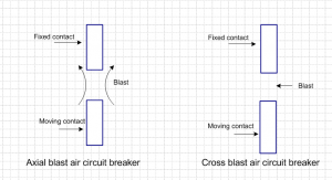 Air blast circuit breaker - Electrical Paathshala